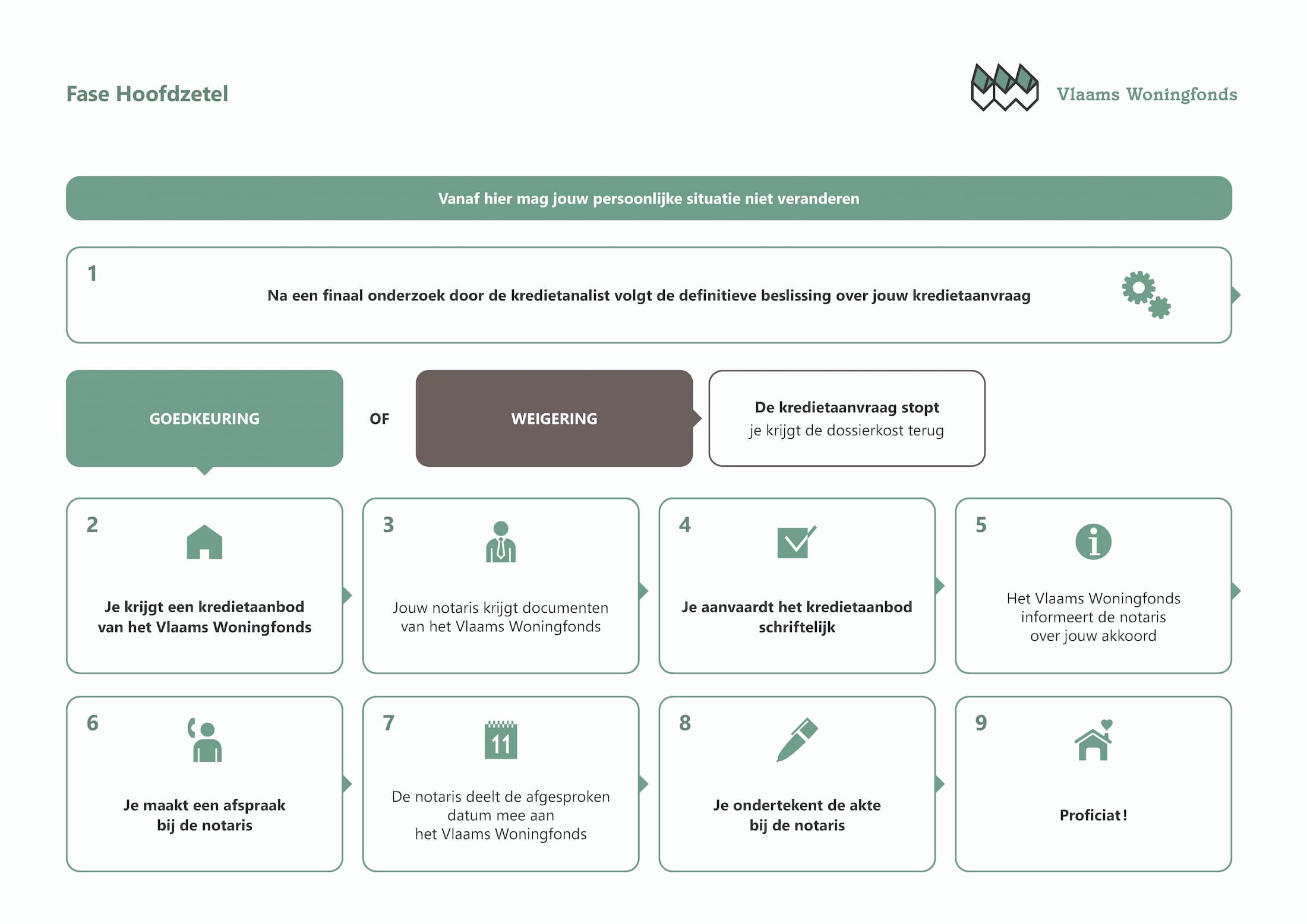 Vlaamse woonlening | Vlaams Woningfonds